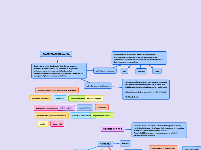 CLASIFICACION NANDA - Mind Map